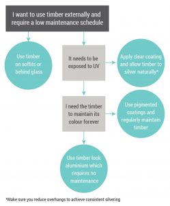Achieving low maintenance on external timber - Sculptform