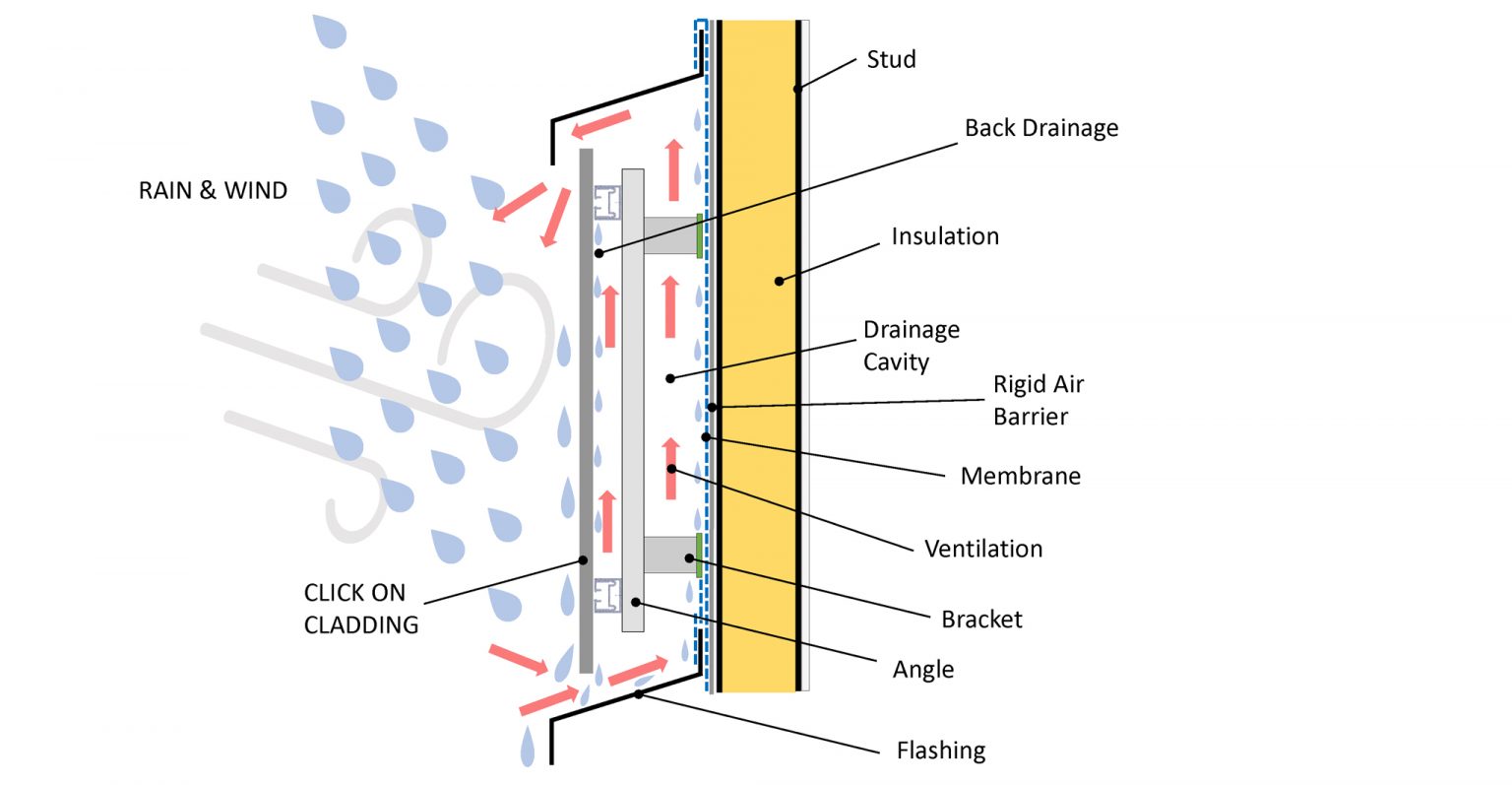 What is a Rainscreen Facade and Its Benefits | Sculptform